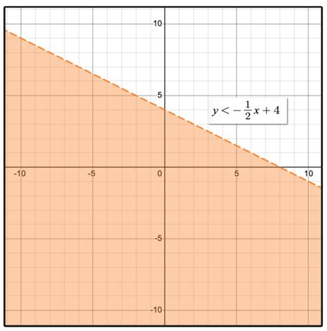 Graphing Linear Inequalities In 3 Easy Steps — Mashup Math