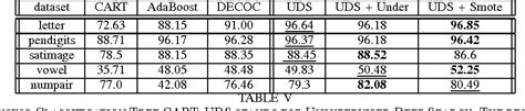 Table V From Multi Class Learning Using Data Driven ECOC With Deep