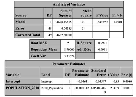 solved analysis of variance sum of mean df squares square