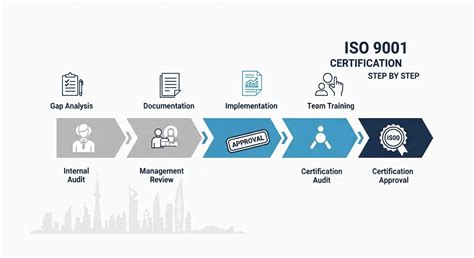 Iso 9001 Certification Process Step By Step 2026 Guide