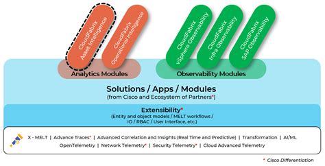 Cloudfabrix Asset Intelligence Module Powered By Cisco Observability Platform