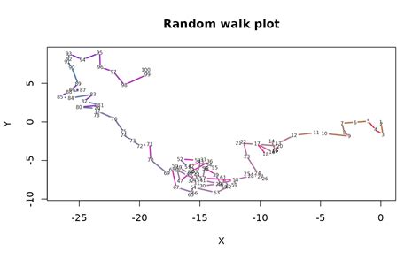 Line Segments With Scaled Colors — Color Scale Lines • Plotrix