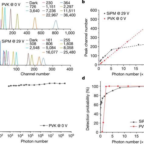 pdf self powered perovskite photon counting detectors