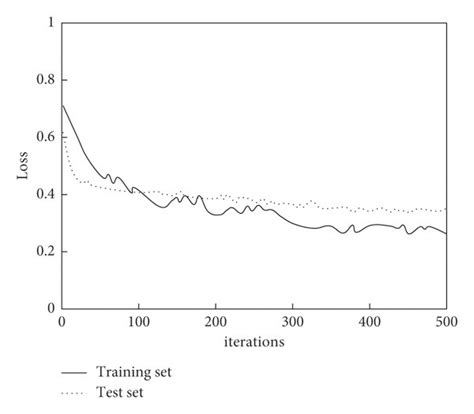Model Performance Iteration Curve Download Scientific Diagram