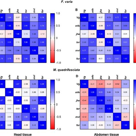 Heat Map Of Pairwise Pearsons Product Moment Correlations Correlation Download Scientific