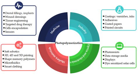 Scheme 1 Major Steps Of Radical Polymerization Process Scheme 1 Download Scientific Diagram