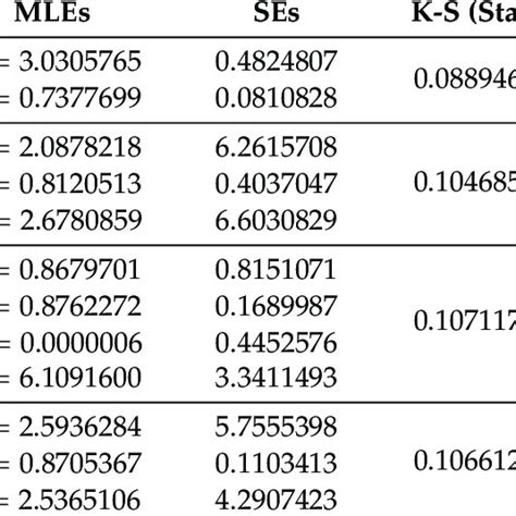 The Pp Plots Of The Fitted Distributions Download Scientific Diagram