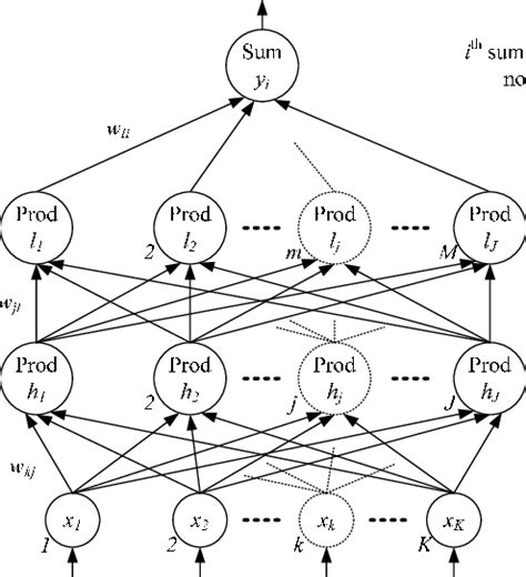 Multi Layered Feed Forward Ann Architecture Used Download Scientific
