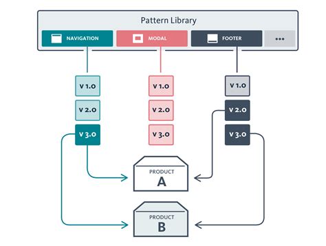 How To Build A Pattern Library At Brianna Carlo Blog
