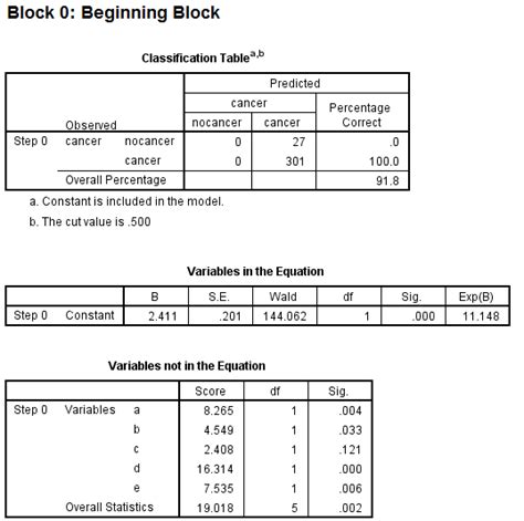 How Can I Improve The Predictive Power Of This Logistic Regression