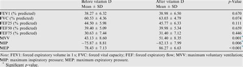 Pulmonary Function Tests Mip And Mep Before And After Vitamin D