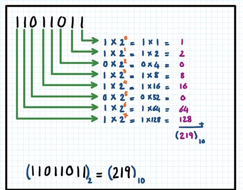 Binary To Decimal Verilog Dsfiko