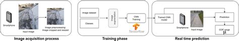 data piping for image acquisition training testing and real time