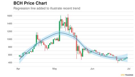 Bitcoin Bar Graph Transportsilope