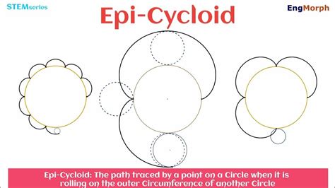 Epi Cycloid And Its Parametric Equation Youtube