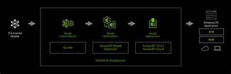 rtx ai 工具包 nvidia 开发者