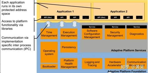 AutoSar 架构与概念 知乎
