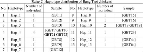 Figure 1 From Genetic Diversity Of Mitochondrial Dna D Loop Sequence In Bang Troi Chicken Breed