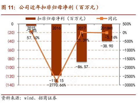 图：公司近年扣非归母净利（百万元）行行查行业研究数据库