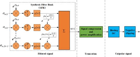 figure 1 from performance analysis of dco fbmc with signal compression