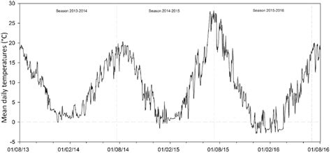 Soil Temperatures Recorded By Data Loggers Mean Daily Temperatures In