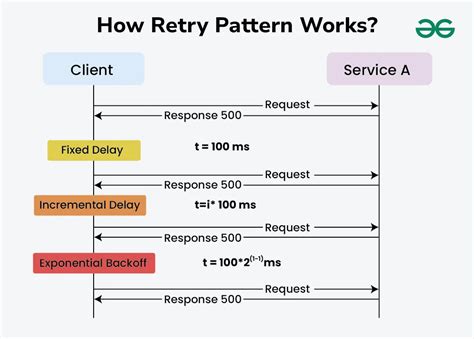 Retry Pattern In Microservices Geeksforgeeks