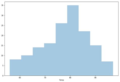 Plotting Histogram In Python Elginamrita