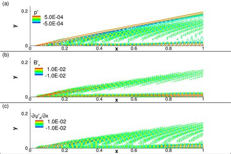 A Pressure Perturbation Field P B Streamwise Hydrodynamic Download Scientific Diagram