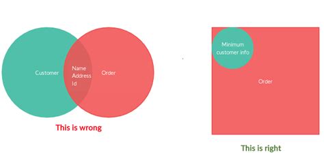 Domain Driven Design Dddevent Sourcing Getting Data From Another