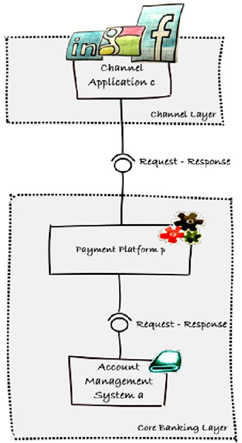 Request Response Integration Pattern Download Scientific Diagram
