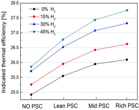 Indicated Thermal Efficiency Versus Hydrogen Fraction For Various