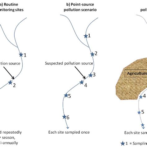 Schematic Maps Of Typical Monitoring Scenarios Hypothetical Examples Download Scientific Diagram