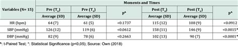 Averages Of Cardiovascular Parameters Between The Evaluations Times