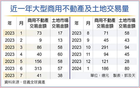 春燕飛來！商用不動產1月交易量倍增