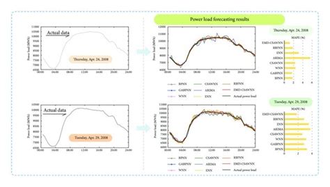 The Comprehensive Evaluation Of Forecasting Models In Experiments And