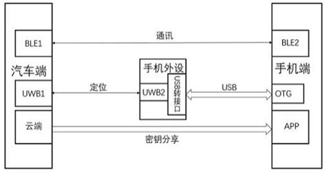一种基于UWB数字钥匙及启动方法与流程
