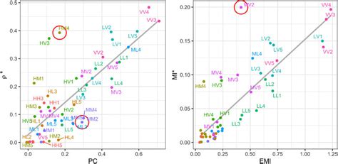 Estimated Dependence Measures Of 50 Pairs Pearson Correlation Pc And Download Scientific
