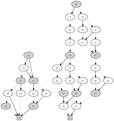Bdds For The T Shirt Example Each Node Corresponding To A Boolean
