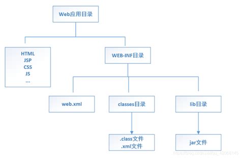 Javaweb上古时期8：java Web文件结构 Spring中文网
