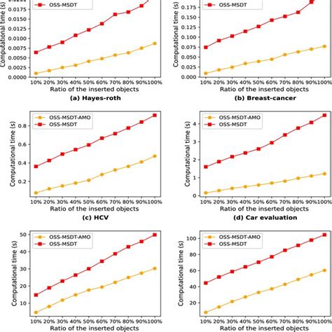A Comparison Of Non Incremental Oss Msdt And Incremental