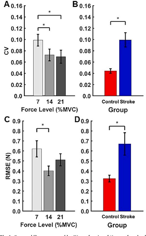 Figure 2 From Force Oscillations Underlying Precision Grip In Humans With Lesioned Corticospinal