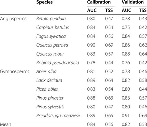 Performance Of The Mortality Models For The 12 Species In Terms Of Auc