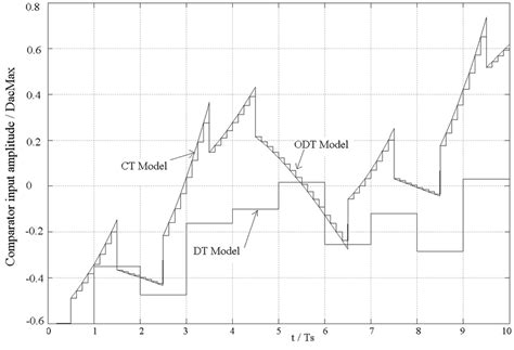 Simulink Simulation Of Adc Input With Sampled And Held Input Signal Download Scientific Diagram