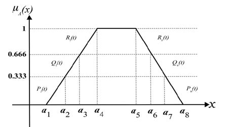 Figure Graphical Representation Of Octagonal Fuzzy Numbers Download Scientific Diagram