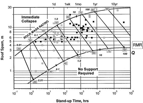Stand Up Time Data Plotted By Bieniawski 1989 With Rmr To Q Download Scientific Diagram