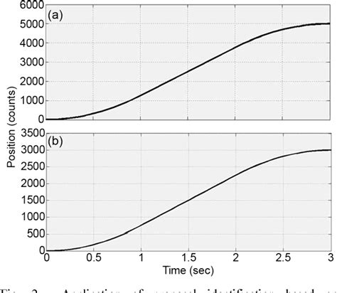 Figure 1 From Identification Of Positioning System For Industrial Applications Using Neural
