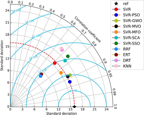 Performance Comparison According To The Taylor Diagram For The Fivefold Download Scientific