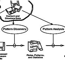 Web Usage Mining Process Download Scientific Diagram