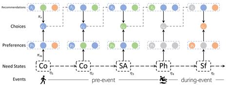 Nest Simulating Pandemic Like Events For Collaborative Filtering By Modeling User Needs