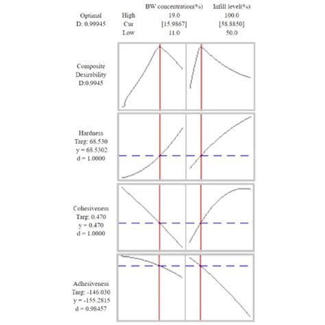 Multiple Response Optimization Plots Download Scientific Diagram